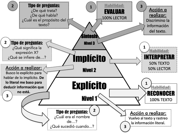Infografía: Niveles de comprensión lectora | profe.social